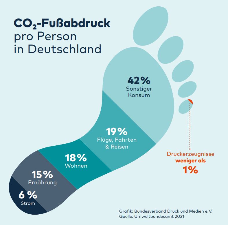 Print ist eine saubere Sache! Der CO2-Fussabdruck!